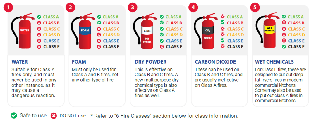 Everything You Need to Know About Fire Extinguishers