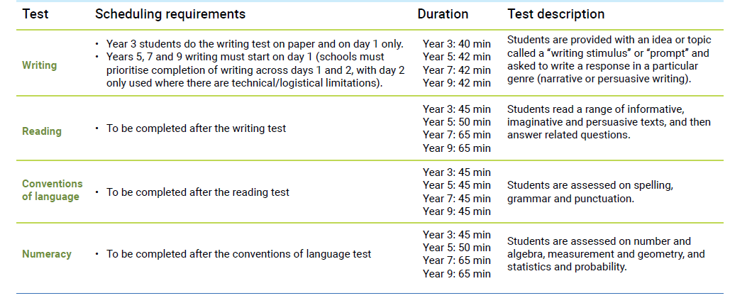 Key NAPLAN Information for 2024